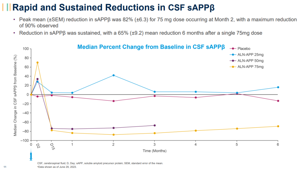 单次注射减少65%淀粉样前体蛋白，RNAi疗法获阳性结果医药新闻-ByDrug-一站式医药资源共享中心-医药魔方