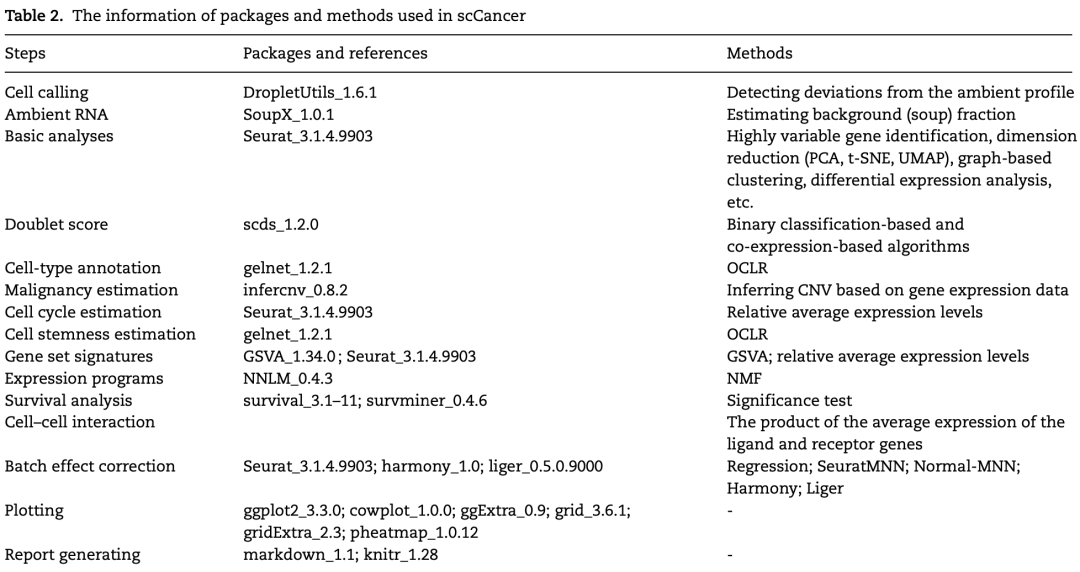scCancer: 一个自动化分析处理单细胞RNA测序癌症数据的R安装包医药新闻-ByDrug-一站式医药资源共享中心-医药魔方