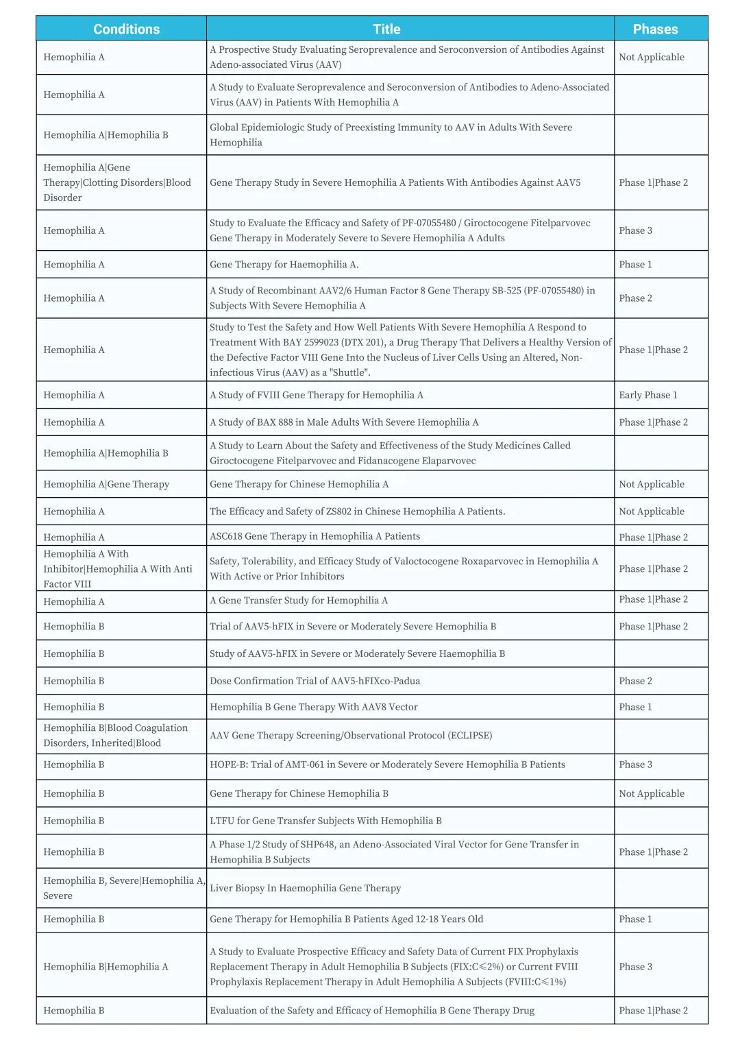 AAV基因治疗步入快车道，聚焦临床7大适应症医药新闻-ByDrug-一站式医药资源共享中心-医药魔方