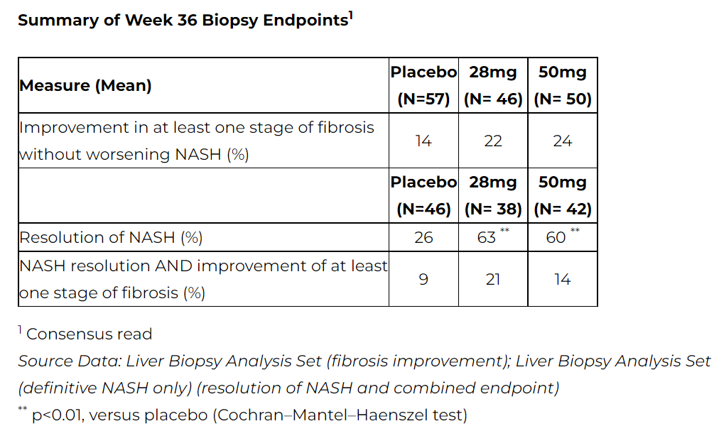 NASH新药IIb期结果不达预期，Akero股价大跌超60%医药新闻-ByDrug-一站式医药资源共享中心-医药魔方