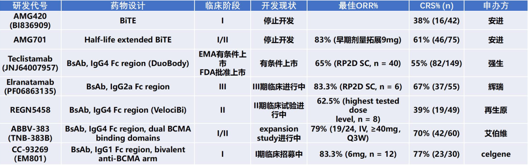 小陶说药 | BCMAXCD3双抗综述医药新闻-ByDrug-一站式医药资源共享中心-医药魔方