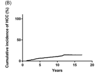 【文献速递】接受抗病毒治疗的CHB患者发生HCC的危险因素分析医药新闻-ByDrug-一站式医药资源共享中心-医药魔方