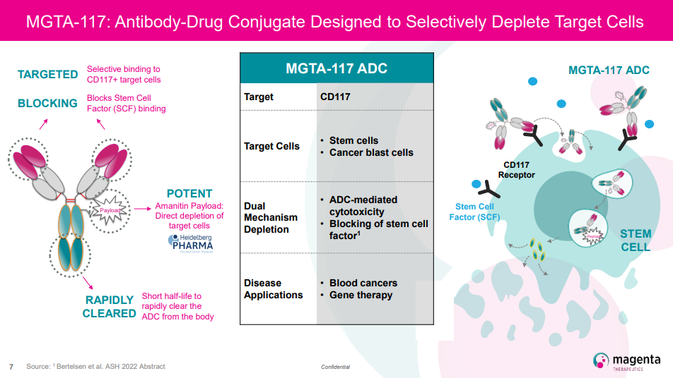 Magenta暂停CD117 ADC I/II期临床，市值不到3000万美元医药新闻-ByDrug-一站式医药资源共享中心-医药魔方