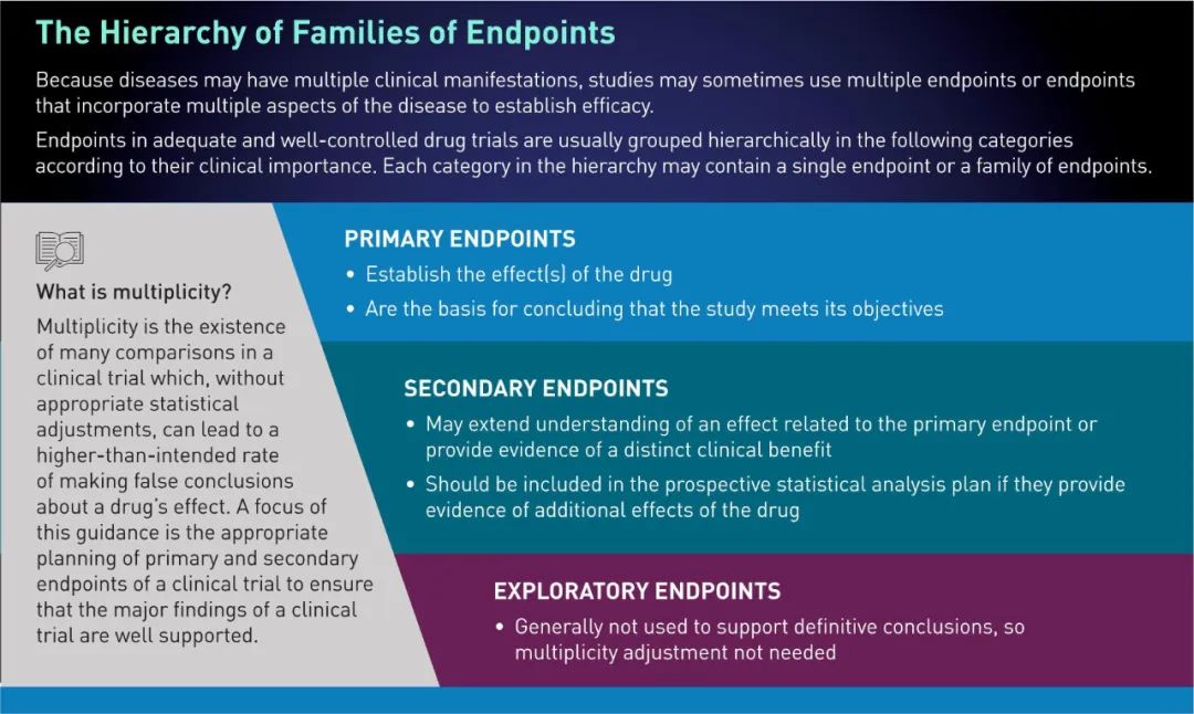 最新！FDA《临床试验多终点指南》专家导读医药新闻-ByDrug-一站式医药资源共享中心-医药魔方