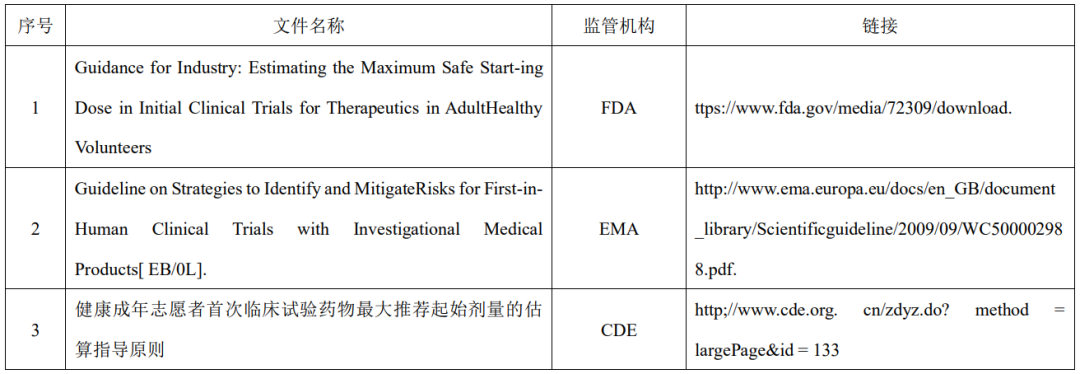 首次临床试验起始剂量设计方法总结医药新闻-ByDrug-一站式医药资源共享中心-医药魔方
