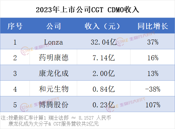 2023H1：国内外CGT CDMO 营收盘点医药新闻-ByDrug-一站式医药资源共享中心-医药魔方