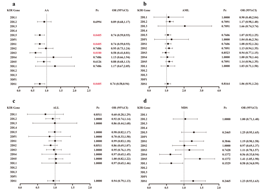 CSTB文章速递︱KIR基因分型帮助发现造血相关疾病的KIR基因易感性医药新闻-ByDrug-一站式医药资源共享中心-医药魔方