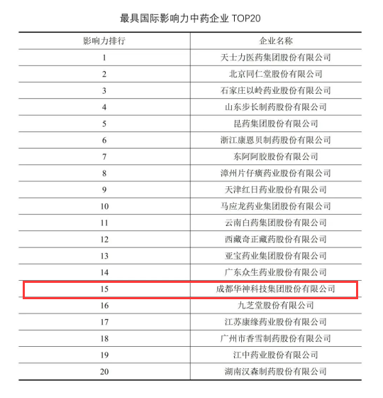 聚焦 | 《中药上市企业国际影响力研究报告》发布 华神科技入榜TOP20医药新闻-ByDrug-一站式医药资源共享中心-医药魔方