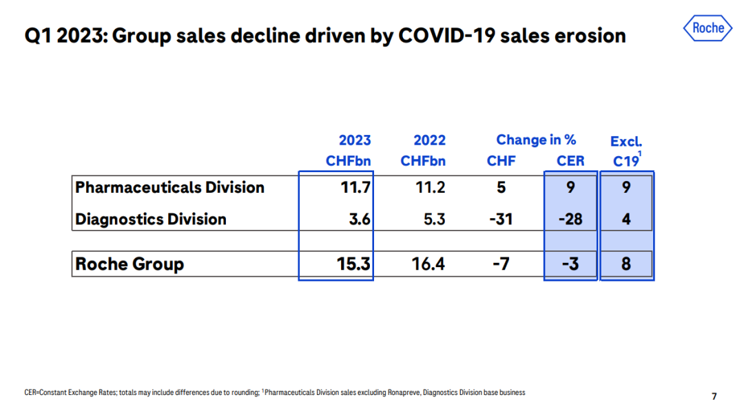 罗氏2023Q1财报：眼科双抗4.67亿美元，艾美赛珠单抗11.17亿美元医药新闻-ByDrug-一站式医药资源共享中心-医药魔方