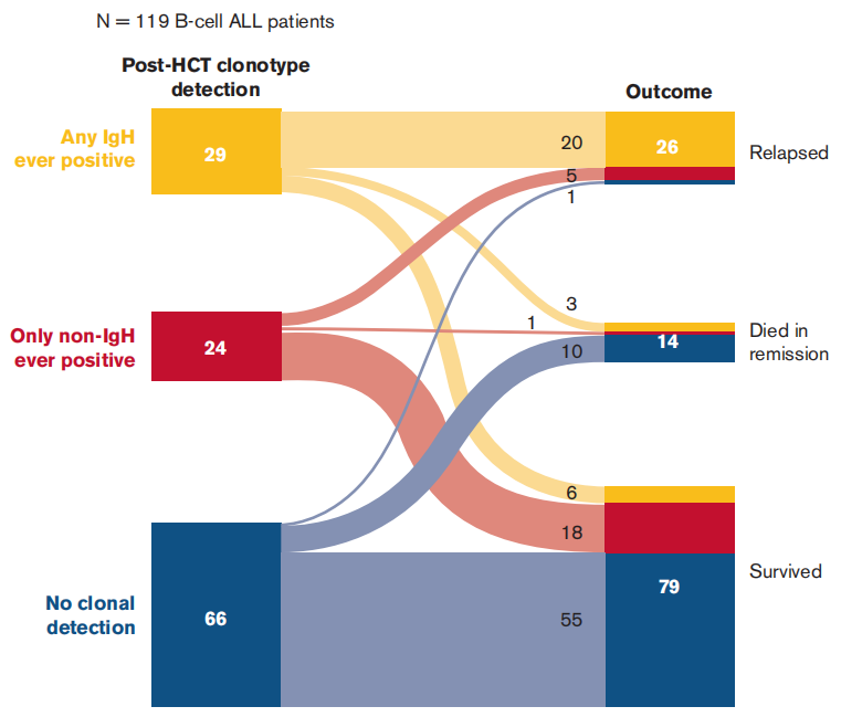 NGS-MRD在接受造血细胞移植的成人ALL中的预后价值医药新闻-ByDrug-一站式医药资源共享中心-医药魔方