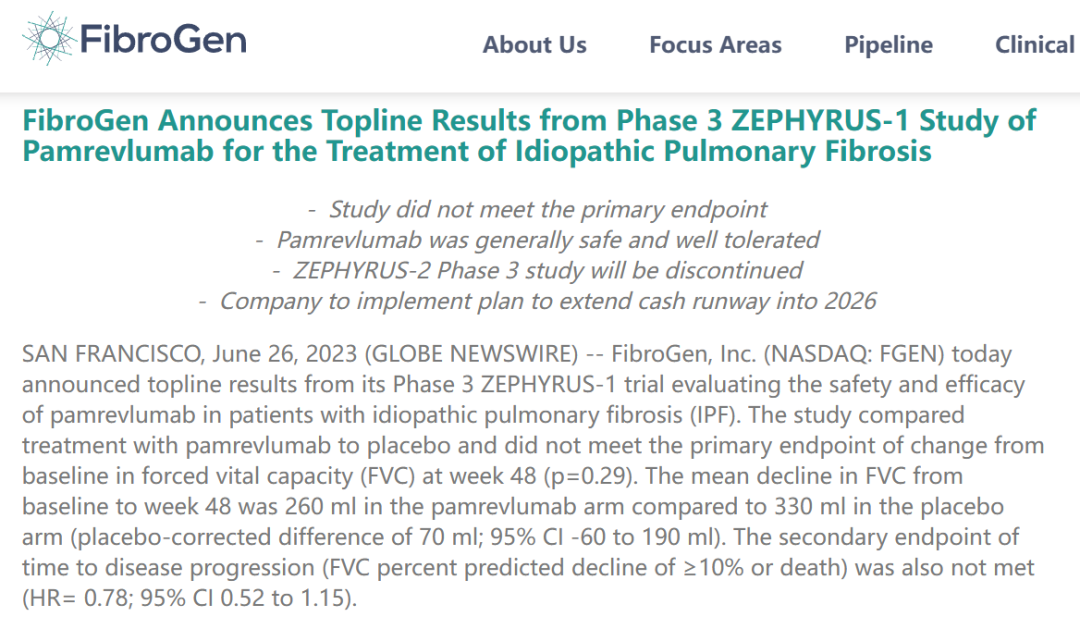 股价暴跌83%！FibroGen两连败的CTGF抗体，恒瑞已跟进医药新闻-ByDrug-一站式医药资源共享中心-医药魔方