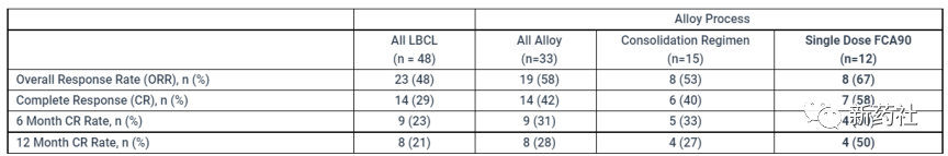全球实况 | Allogene Therapeutics展示了AlloCAR T™平台的血液学和实体瘤进展医药新闻-ByDrug-一站式医药 ...