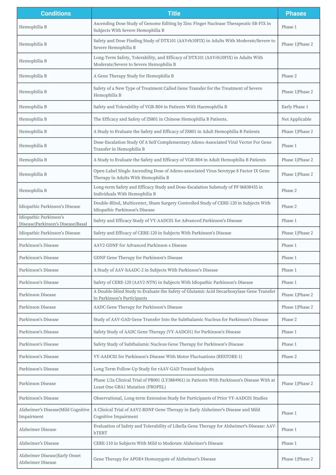 AAV基因治疗步入快车道，聚焦临床7大适应症医药新闻-ByDrug-一站式医药资源共享中心-医药魔方