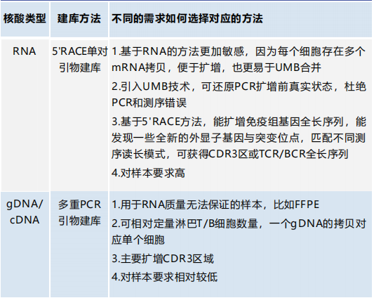 一文讲清！免疫组测序技术研究：RNA VS DNA？多重PCR VS 5'RACE？医药新闻-ByDrug-一站式医药资源共享中心-医药魔方