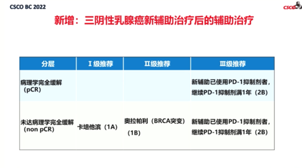 2022 CSCO BC 早期三阴性乳腺癌最新指南更新要点——新辅助治疗后的辅助治疗（强化治疗）医药新闻-ByDrug-一站式医药资源共享中心-医药魔方