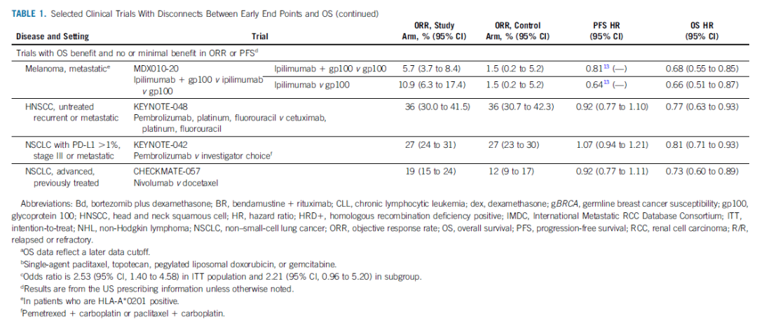FDA专家撰文：ORR、PFS和OS，不可调和的分歧医药新闻-ByDrug-一站式医药资源共享中心-医药魔方