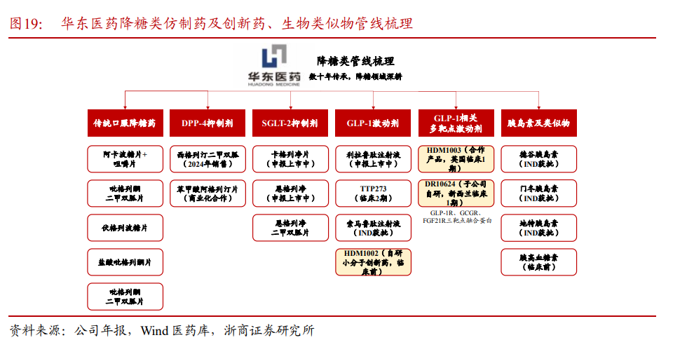 GLP-1战场又起风云！华东医药HDM1002首次申报临床获CDE受理医药新闻-ByDrug-一站式医药资源共享中心-医药魔方