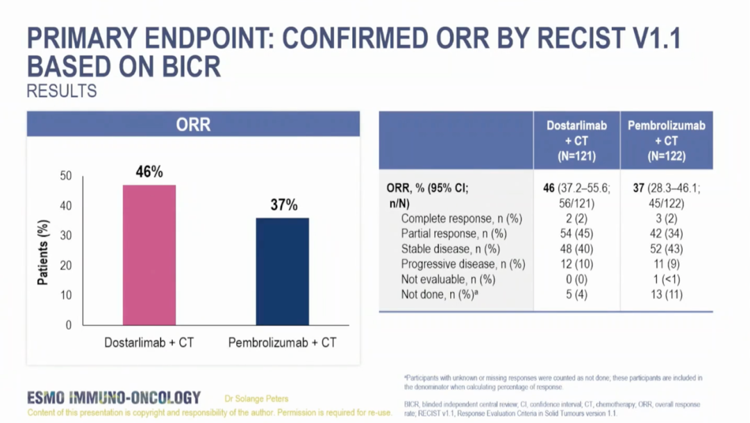 2022 ESMO IO | PERLA：Dostarlimab“头对头”K药具体数据公布医药新闻-ByDrug-一站式医药资源共享中心-医药魔方