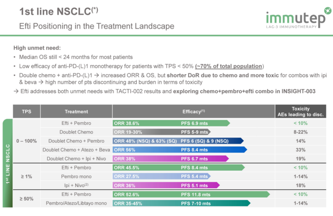 LAG-3疗法获FDA快速通道资格，联合K药一线治疗NSCLC医药新闻-ByDrug-一站式医药资源共享中心-医药魔方