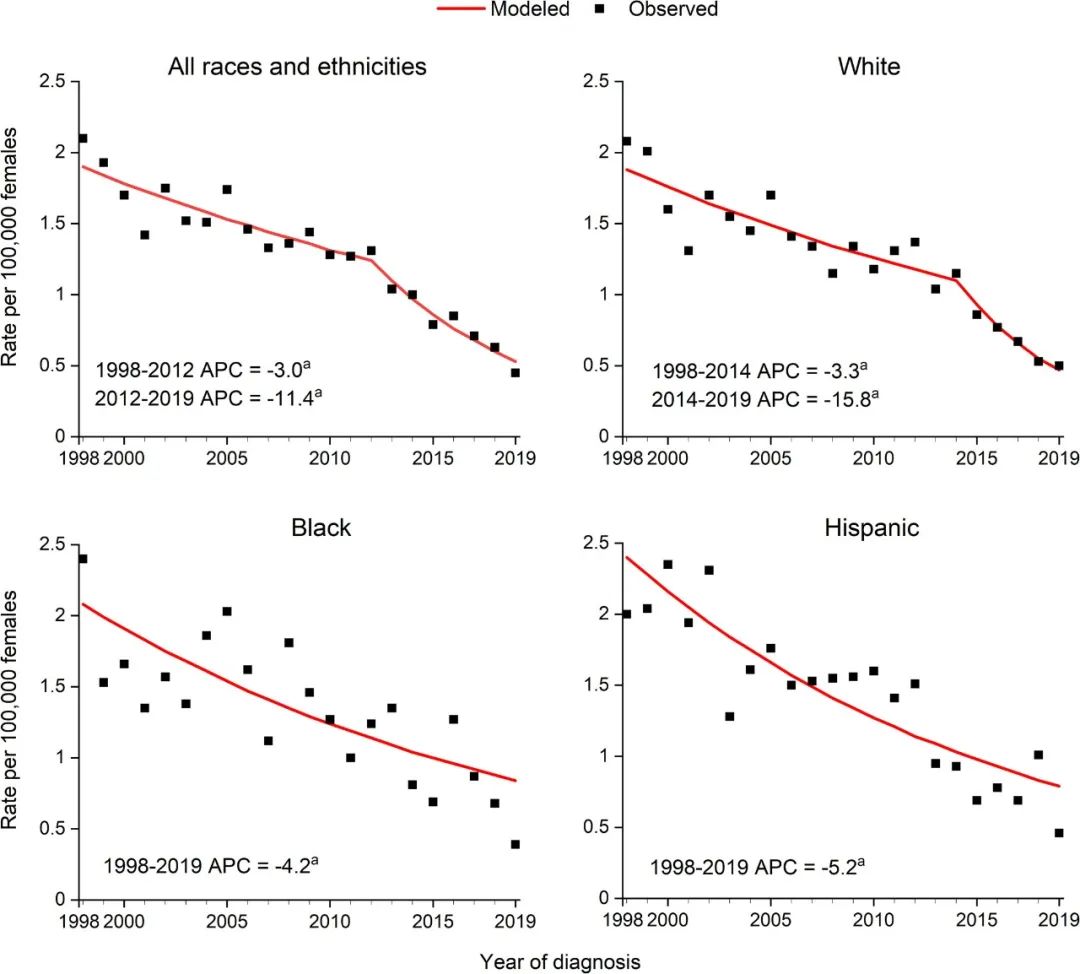 最新！“神刊”CA公布2023癌症统计：美国癌症死亡率总体持续下降，宫颈癌发病率降低65%，但前列腺癌发病率上升医药新闻-ByDrug-一站式 ...