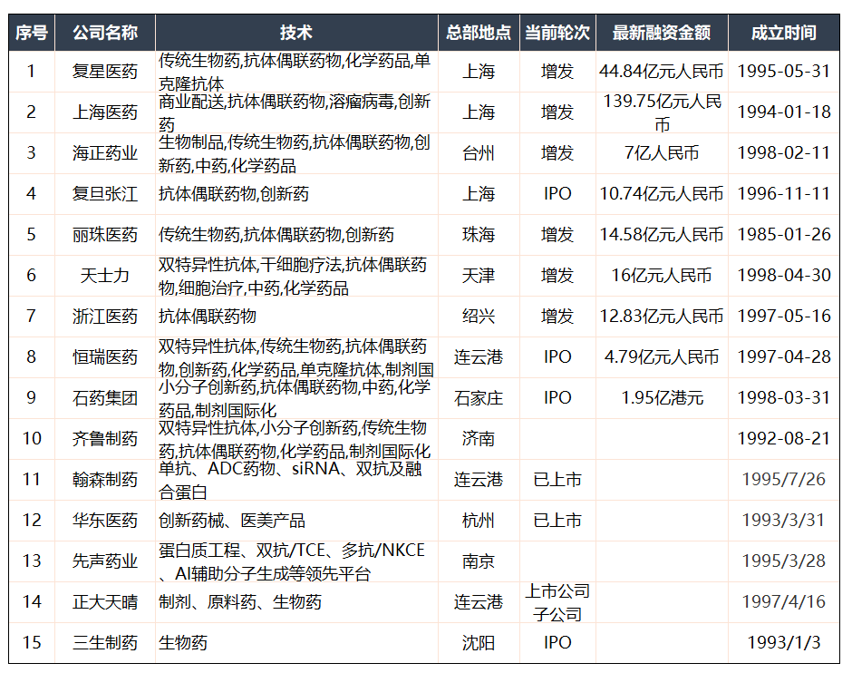 全网最全！国内102家ADC研发企业纵览医药新闻-ByDrug-一站式医药资源共享中心-医药魔方