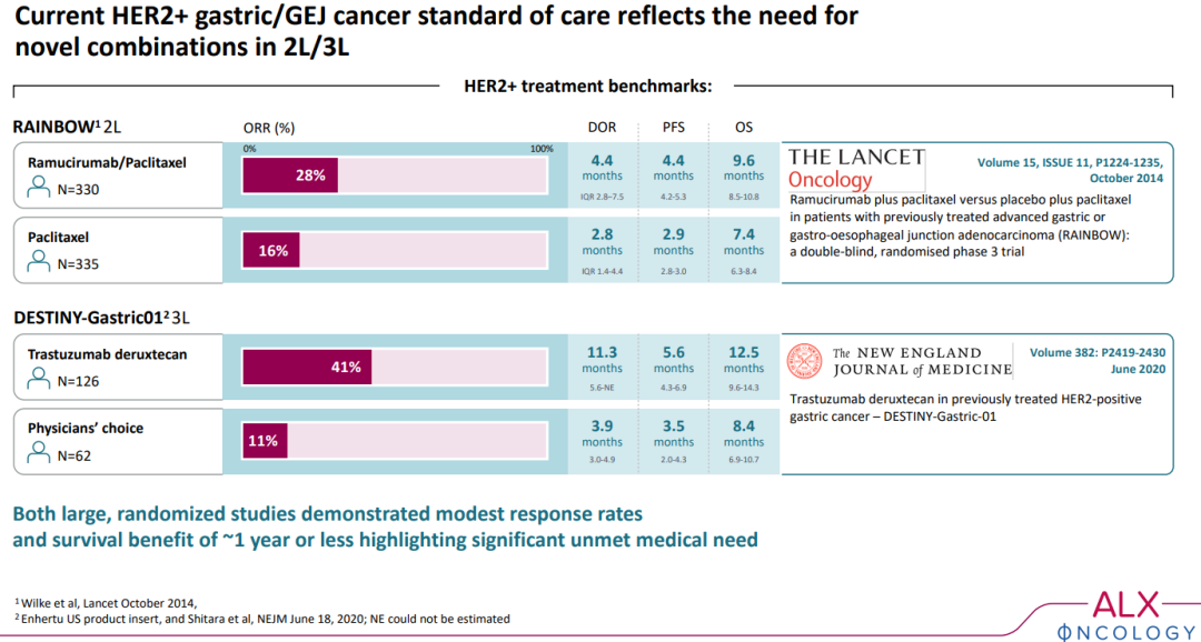 CD47抑制剂实体瘤II期结果积极，ALX Oncology股价大涨56%医药新闻-ByDrug-一站式医药资源共享中心-医药魔方