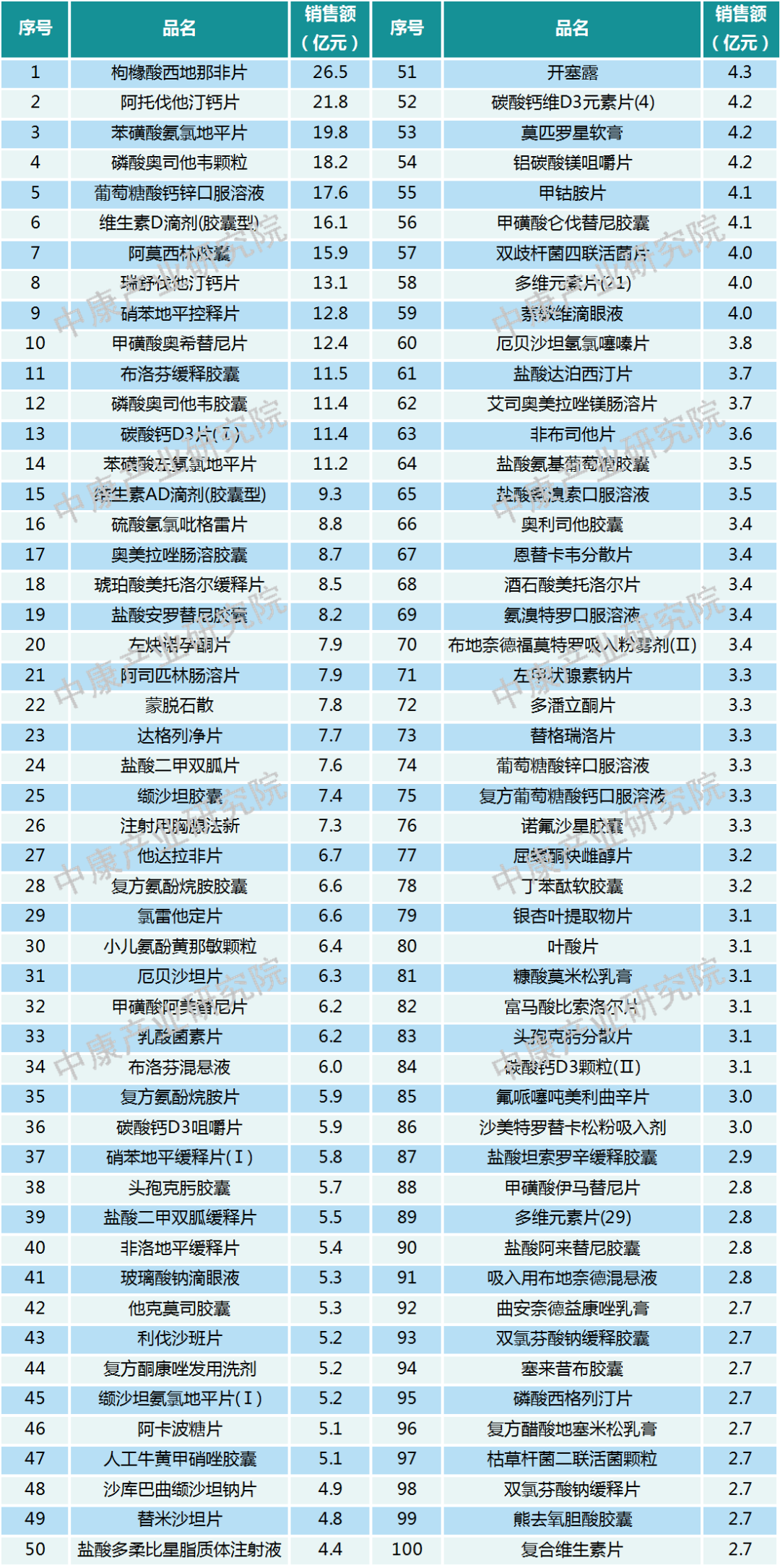 药店化学药销售Top100产品（附名单）医药新闻-ByDrug-一站式医药资源共享中心-医药魔方
