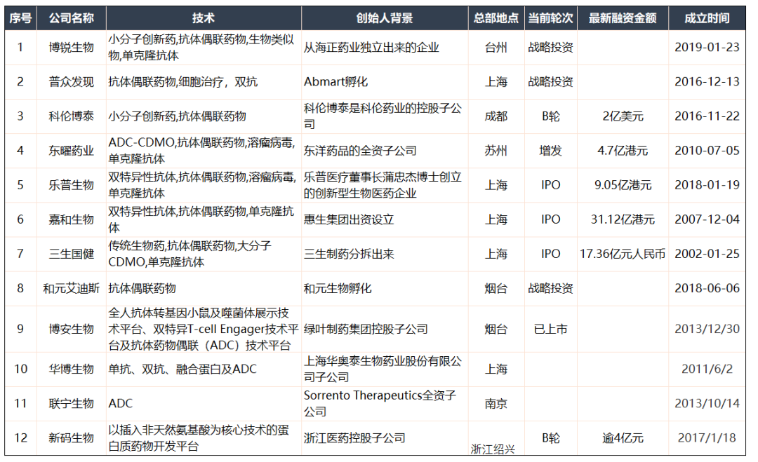 全网最全！国内102家ADC研发企业纵览医药新闻-ByDrug-一站式医药资源共享中心-医药魔方