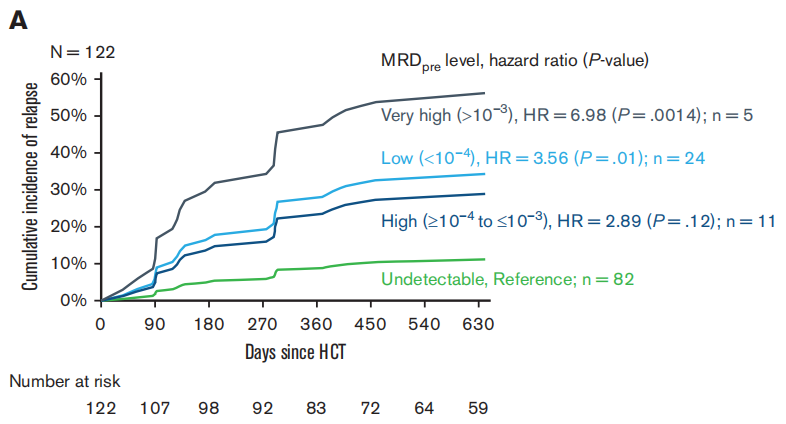 NGS-MRD在接受造血细胞移植的成人ALL中的预后价值医药新闻-ByDrug-一站式医药资源共享中心-医药魔方