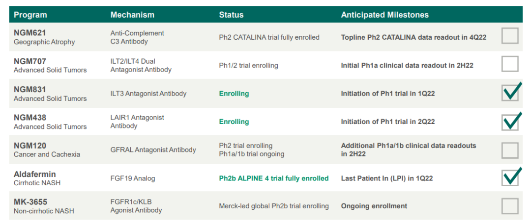 补体C3单抗治疗地图样萎缩II期失败，NGM股价下跌70%医药新闻-ByDrug-一站式医药资源共享中心-医药魔方