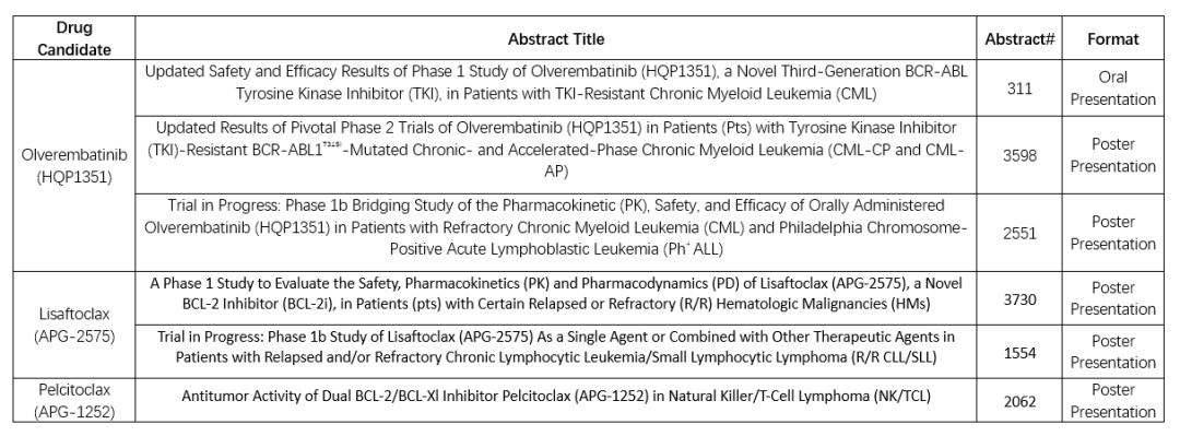 ASH2021 | Two Studies of Bcl-2-Selective Inhibitor Lisaftoclax医药新闻 ...
