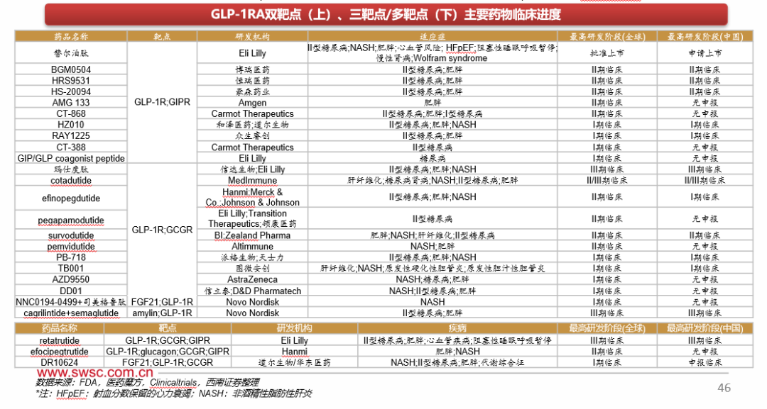 【GLP-1产业链专题】GLP-1RA引领全球降糖减重时代变革医药新闻-ByDrug-一站式医药资源共享中心-医药魔方