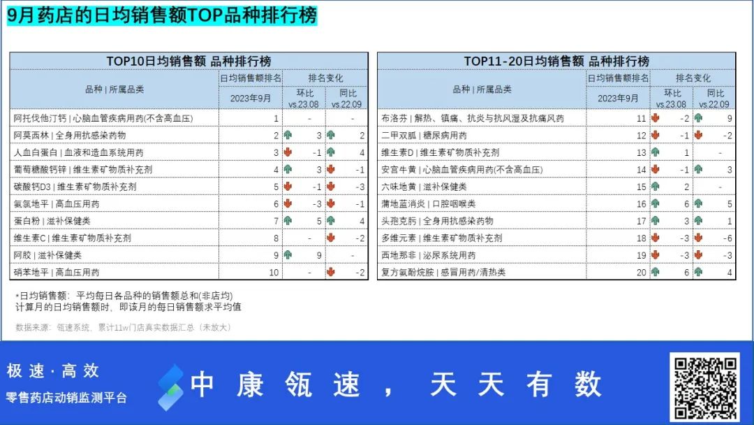 全国零售药店 9月销售TOP20产品出炉，订单量上升显著医药新闻-ByDrug-一站式医药资源共享中心-医药魔方