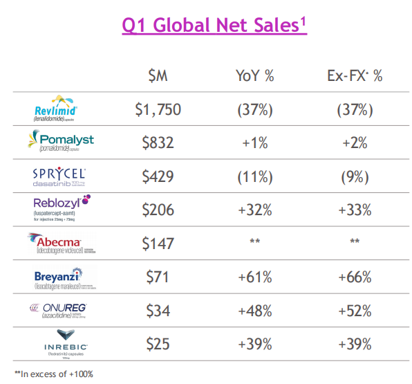 15亿元！百时美施贵宝2023Q1 CAR-T疗法营收公布医药新闻-ByDrug-一站式医药资源共享中心-医药魔方
