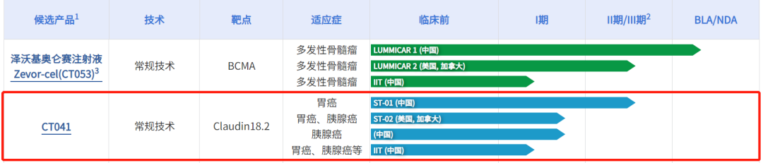 科济药业自体CAR-T产品CT041中国获批临试医药新闻-ByDrug-一站式医药资源共享中心-医药魔方