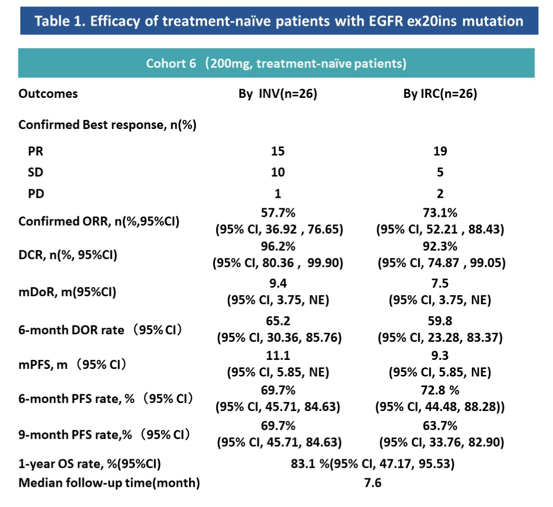 江山待有才人出，EGFR Exon20谁来扛旗？医药新闻-ByDrug-一站式医药资源共享中心-医药魔方