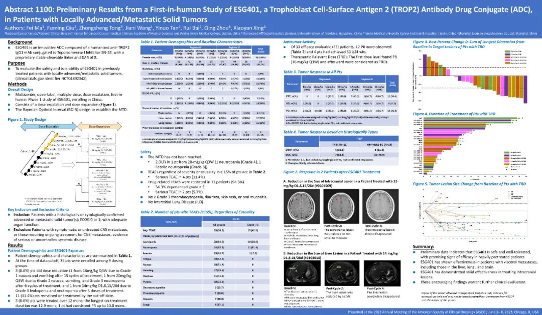 2023 ASCO | 诗健生物公布 Trop 2 ADC「ESG401」I 期临床试验积极数据医药新闻-ByDrug-一站式医药资源共享中心-医药魔方