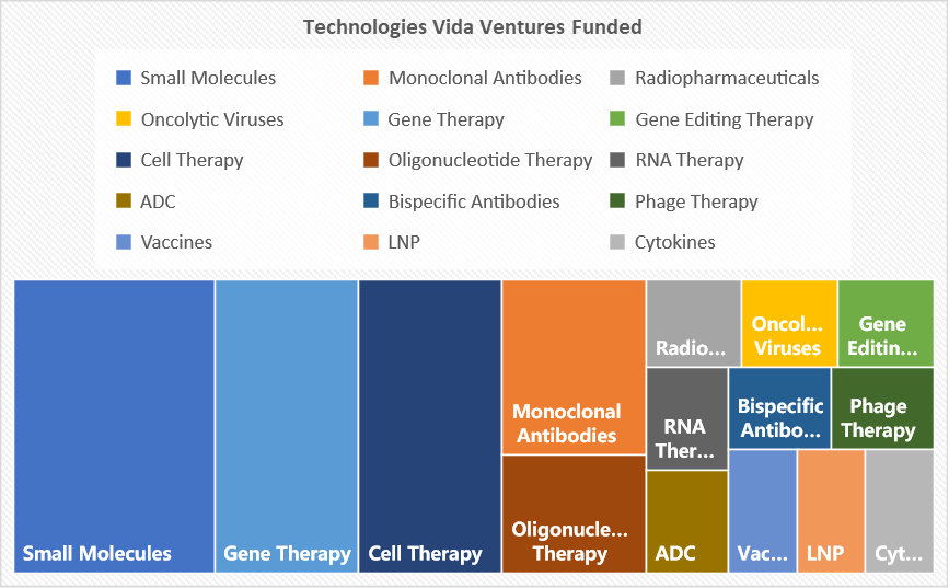Vida Ventures | TOP100 Pharmaceutical Venture Capital Companies医药新闻 ...
