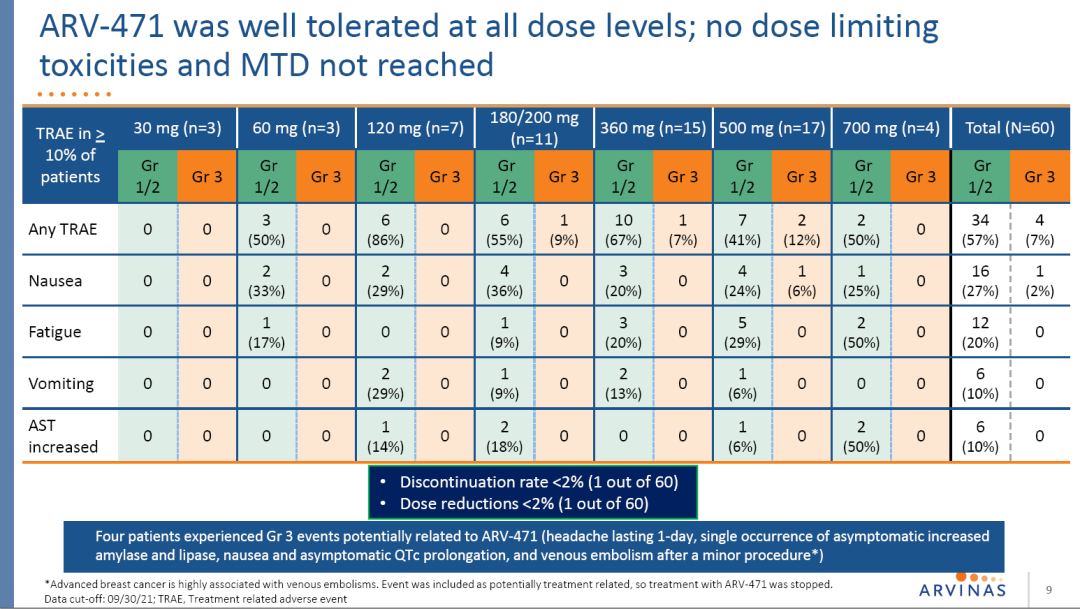 明星PROTAC项目ARV-471最新临床数据公布，安全性优势明显（附PPT）医药新闻-ByDrug-一站式医药资源共享中心-医药魔方