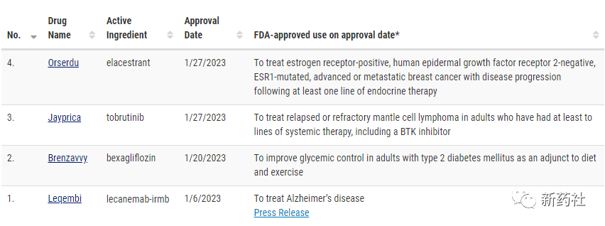 速览！FDA、EMA、PMDA 1月批准新药品种盘点医药新闻-ByDrug-一站式医药资源共享中心-医药魔方