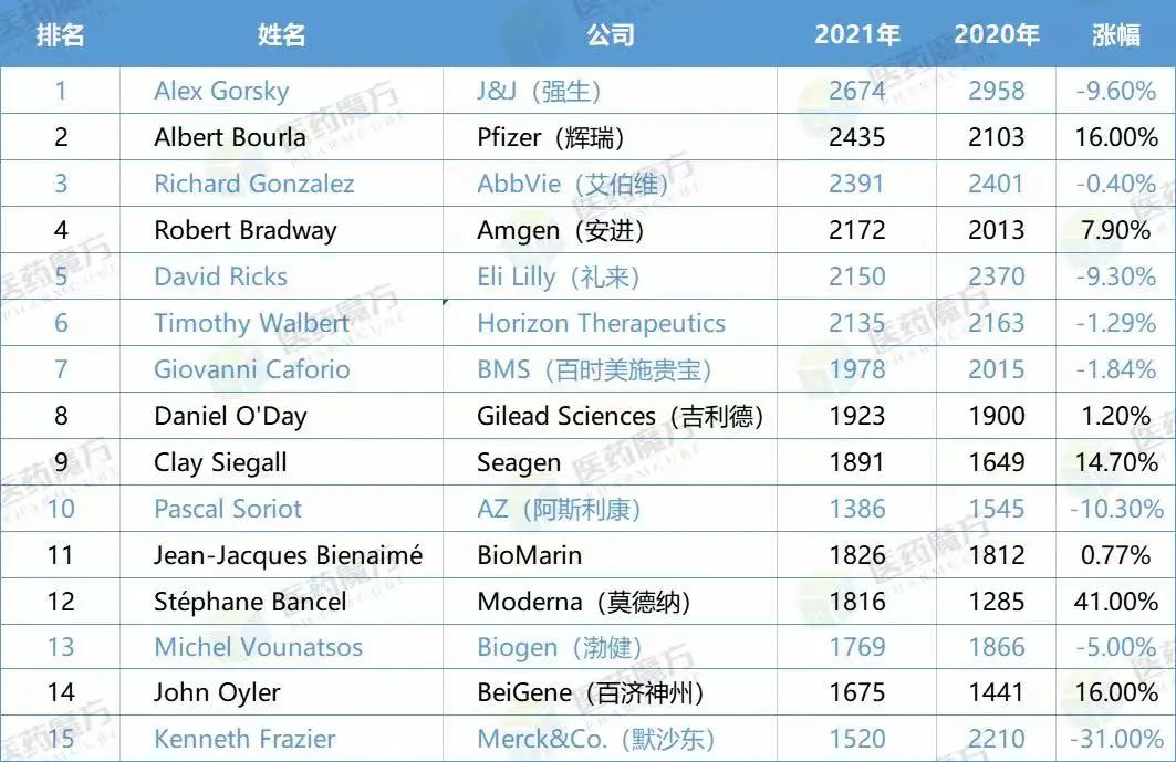 Horizon公司CEO有望获得5500万美元补偿医药新闻-ByDrug-一站式医药资源共享中心-医药魔方