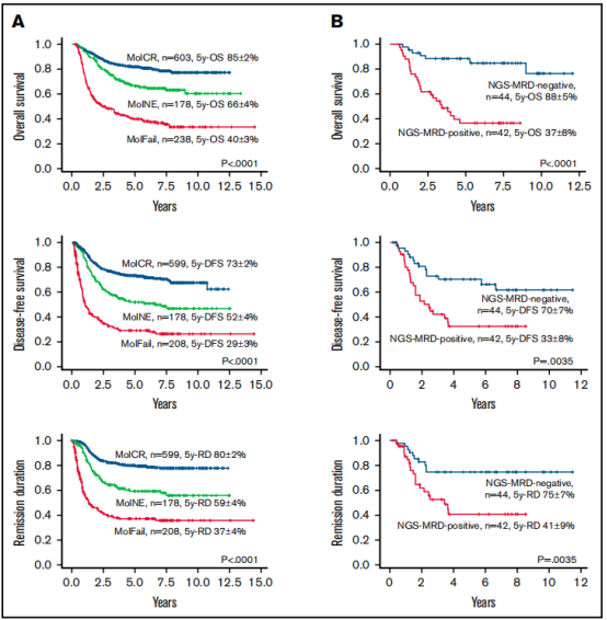 NGS能够改善低水平MRD阳性患者的风险预测医药新闻-ByDrug-一站式医药资源共享中心-医药魔方