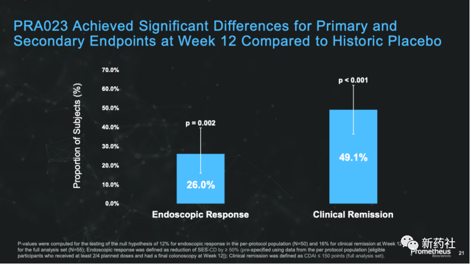 股价大涨165.67%！PRA023在两项II期研究中均取得积极成果医药新闻-ByDrug-一站式医药资源共享中心-医药魔方