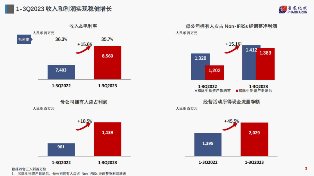 康龙化成：大分子和CGT服务营收3亿元，增长20%（2023Q1-Q3）医药新闻-ByDrug-一站式医药资源共享中心-医药魔方