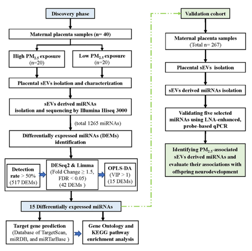 警告：产前PM2.5高暴露和胎盘外泌体miRNA是新生儿神经发育迟缓的高危因素医药新闻-ByDrug-一站式医药资源共享中心-医药魔方