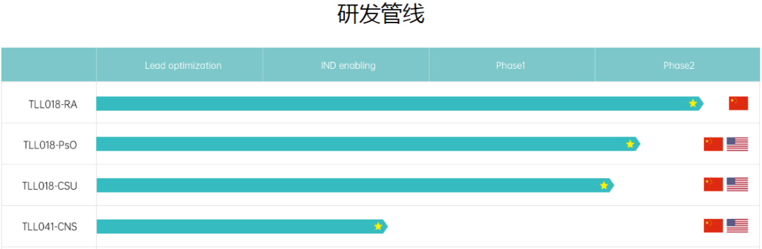 高光制药出海项目TYK2/JAK1抑制剂TLL-041国内临床申请获受理医药新闻-ByDrug-一站式医药资源共享中心-医药魔方