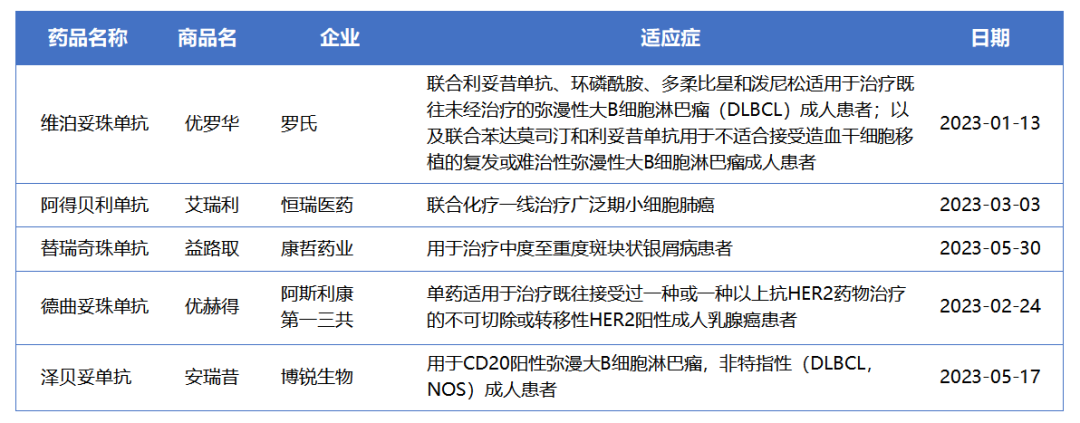 2023H1：NMPA批准的抗体药物（含ADC）分析（附资料下载）医药新闻-ByDrug-一站式医药资源共享中心-医药魔方