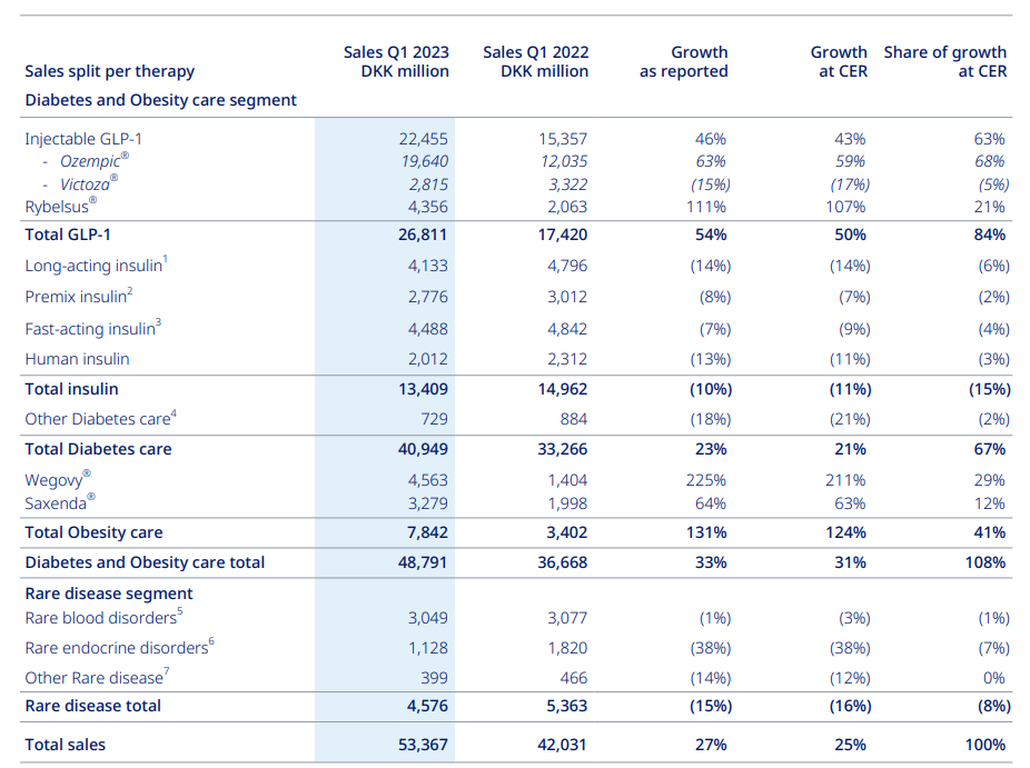 司美格鲁肽2023Q1大卖41.35亿美元，减肥针Wegovy增长225%医药新闻-ByDrug-一站式医药资源共享中心-医药魔方