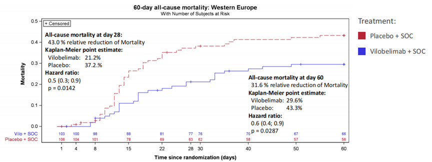 IFRX公布韦洛利单抗（IFX-1）COVID-19适应症 III 期临床数据的初步分析结果医药新闻-ByDrug-一站式医药资源共享中心-医药魔方