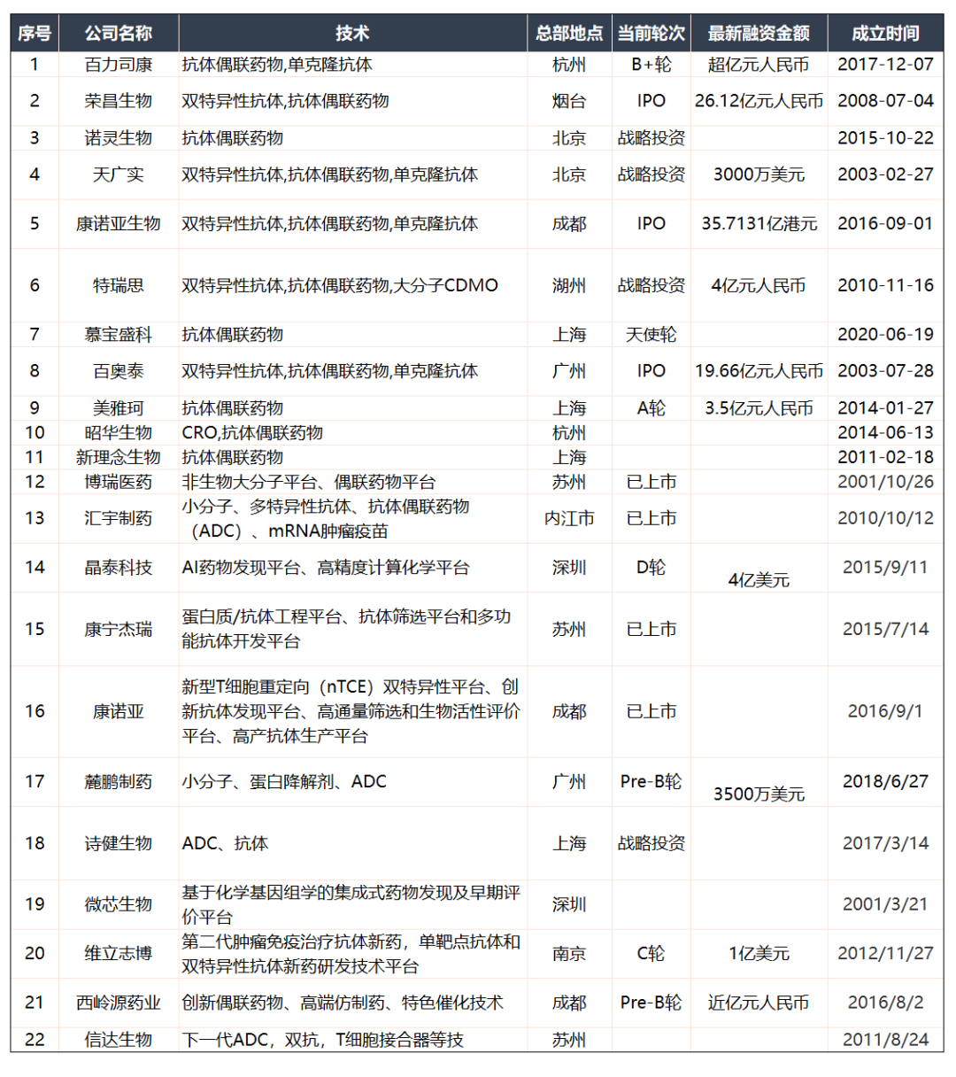 全网最全！国内102家ADC研发企业纵览医药新闻-ByDrug-一站式医药资源共享中心-医药魔方